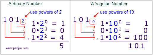 What Does A Binary Number Really Mean Penjee Learn To Code